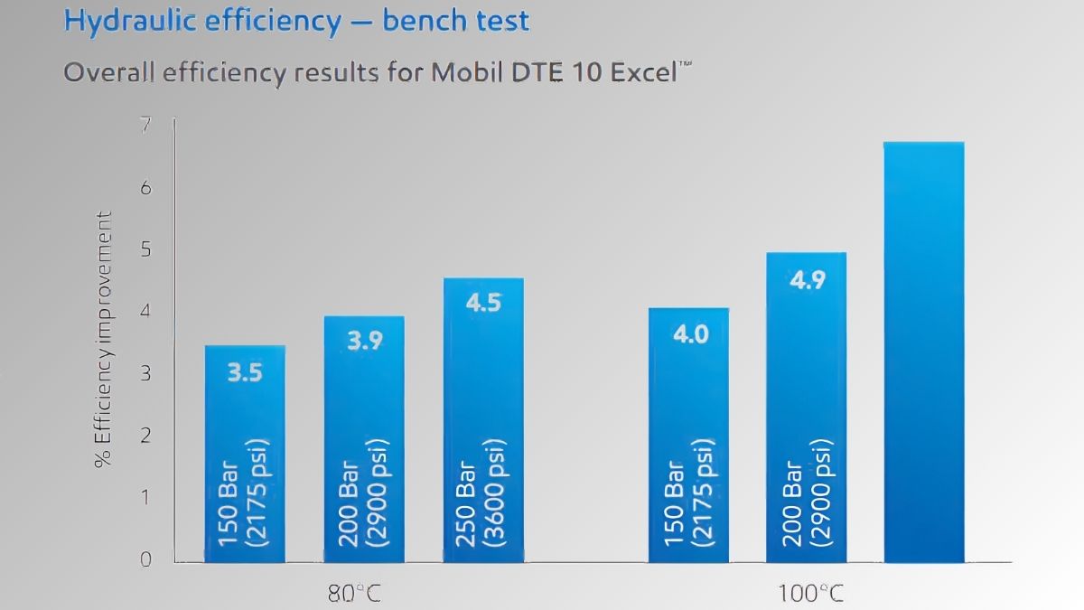 MOBIL DTE 10 EXCEL 15 - DẦU THỦY LỰC