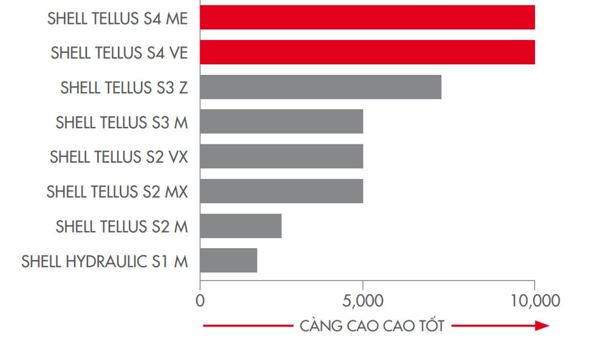 SHELL TELLUS S2 VX 68 - DẦU THỦY LỰC