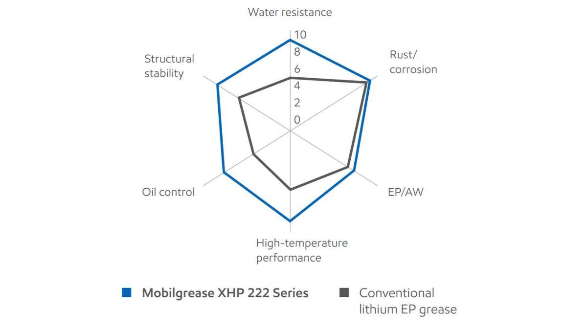 MOBILGREASE XHP 220 - MỠ BÔI TRƠN