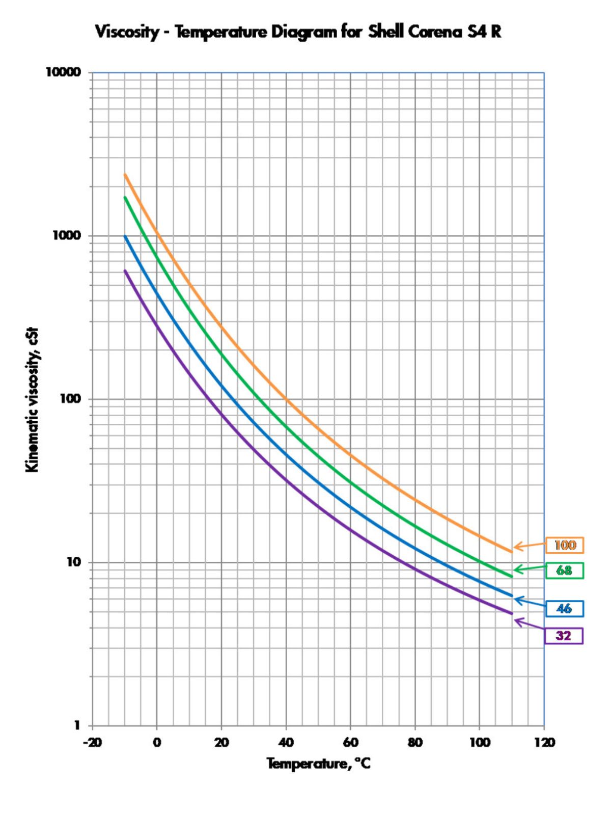 SHELL CORENA S4 R 46 - DẦU MÁY NÉN KHÍ