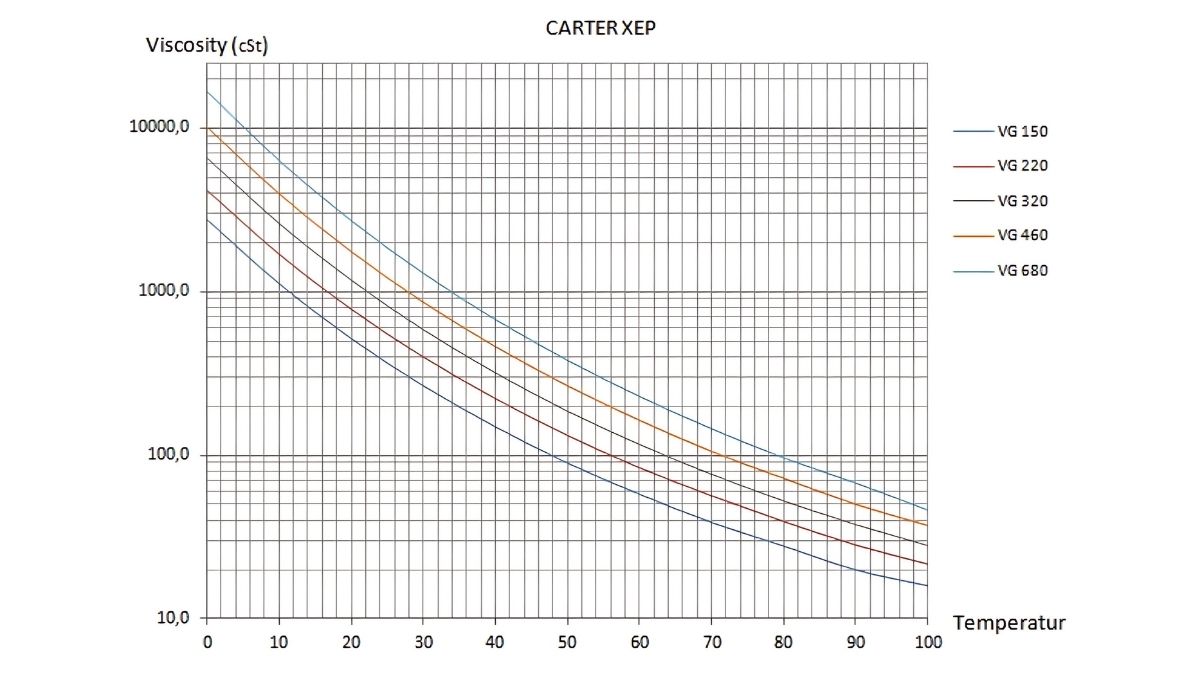 TOTAL CARTER XEP 320 - DẦU BÁNH RĂNG